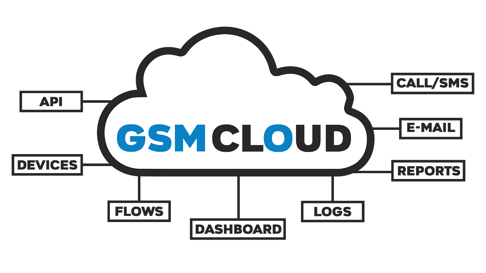 GSM CLOUD STYRING med 5G NB-IoT og nem opsætning